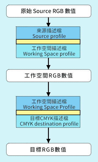 ColorGeek - cmm-workflow_mm